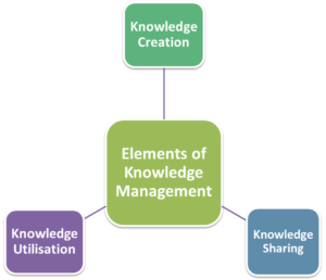 What is Knowledge Management? Meaning, Definition, Features & Elements ...