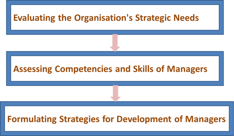 What is the Management Development? Meaning, Definition & Features ...