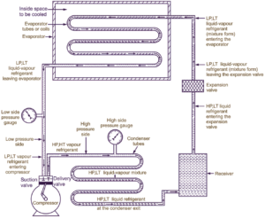 What is Refrigeration Cycle? Explanation, Components & Diagram ...
