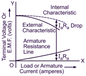 Characteristics of Separately Excited DC Generator - ElectricalWorkbook