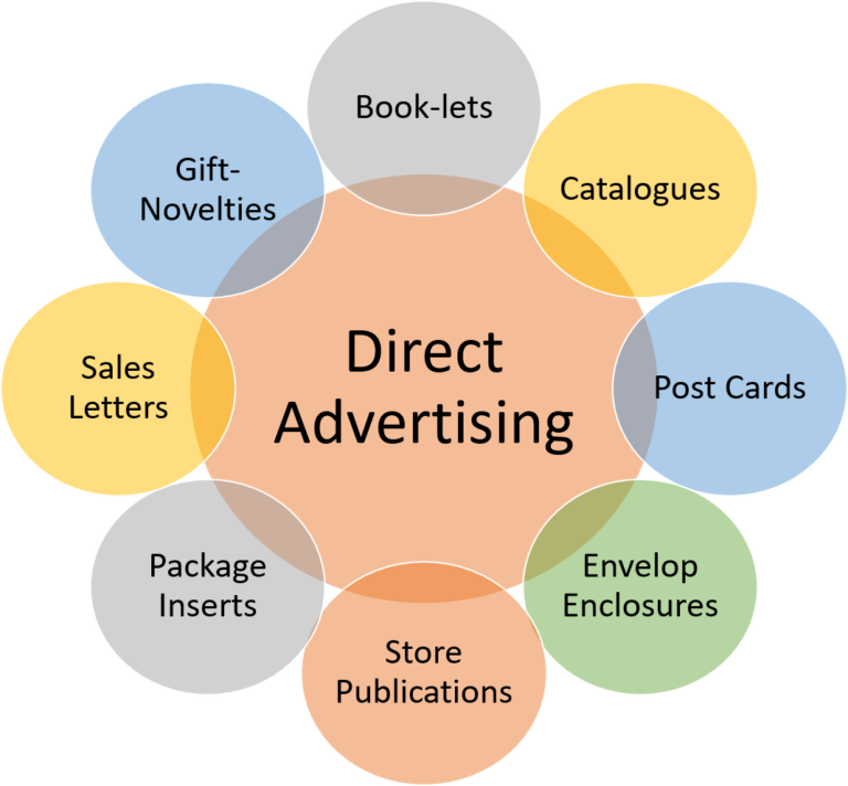 What is Direct Advertising? Meaning, Examples & Types - ElectricalWorkbook