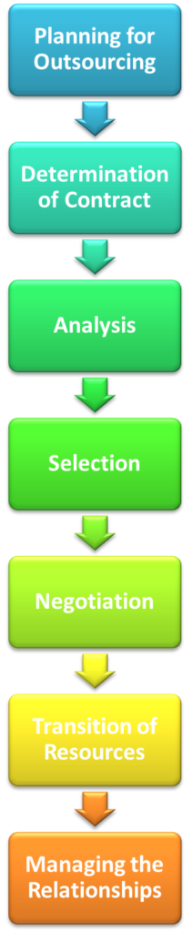 What is the Process of Outsourcing? - ElectricalWorkbook