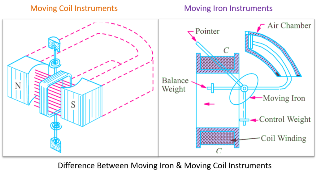 Difference Between Moving Iron & Moving Coil Instruments ...