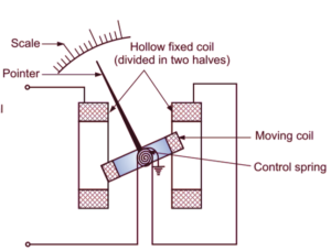 Dynamometer type instrument - Working, Diagram & Construction ...