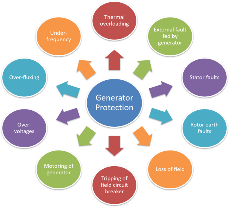 Generator Protection | Alternator Protection - ElectricalWorkbook