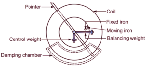 What is Moving Iron (MI) Instrument? Theory, Types & Diagram ...
