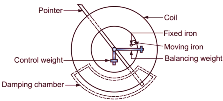 What is Moving Iron (MI) Instrument? Theory, Types & Diagram ...
