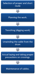 Underground Cable Laying - Methods & Steps - ElectricalWorkbook