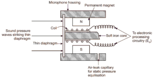 What is Moving Coil Microphone? Working, Diagram, & Applications ...