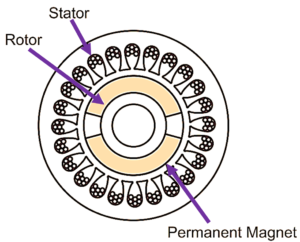 What is Permanent Magnet Synchronous Motor? Working, Construction ...