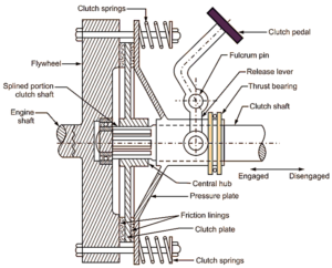What is Single Plate Clutch? Working, Diagram, Construction ...