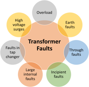 What is Transformer Protection? Theory, Protection Relays & Types ...