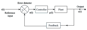 What is Control System? Theory, Diagram, Elements & Examples ...