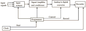 What is Data logger? Block Diagram, Parts, & Functions - ElectricalWorkbook