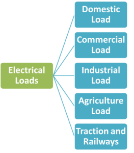 What is an Electrical Load? Explanation, Types & Importance ...