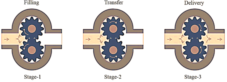 What is Gear Pump? Types & External Gear Pump (Working, Diagram ...
