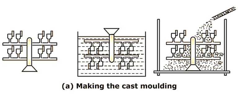 What is Investment Moulding? Process, Diagram, Advantages ...