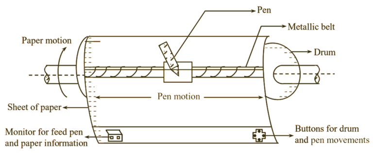 What is Plotter? Working, Types, Limitations & Advantages ...