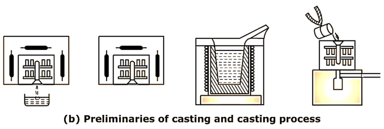 What is Investment Moulding? Process, Diagram, Advantages ...