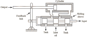 What is Servo Valve? Types, Working, Construction, Diagram ...