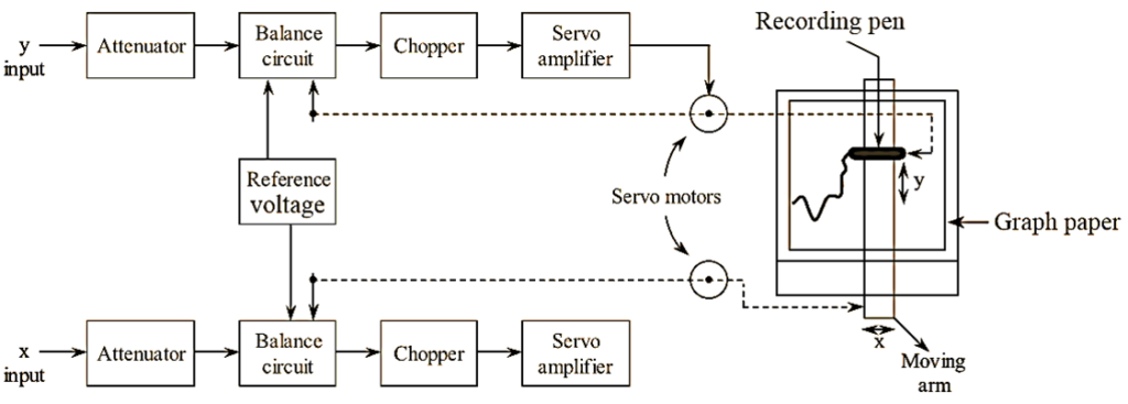 What is XY Recorder? Working & Diagram - ElectricalWorkbook
