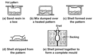 What is Shell Moulding? Process, Diagram, Advantages & Disadvantages ...