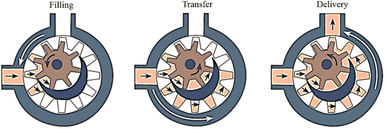 What is Internal Gear Pump? Working, Diagram & Advantages ...