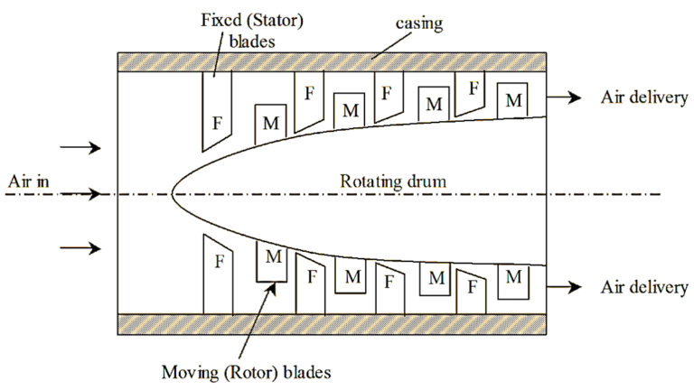 What is Axial Flow Compressor? Working, Construction & Diagram ...
