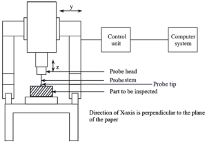 What is Coordinate Measuring Machine (CMM)? Working, Parts, Advantages ...