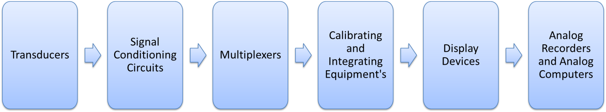 What Is Data Acquisition System Explanation And Block Diagram