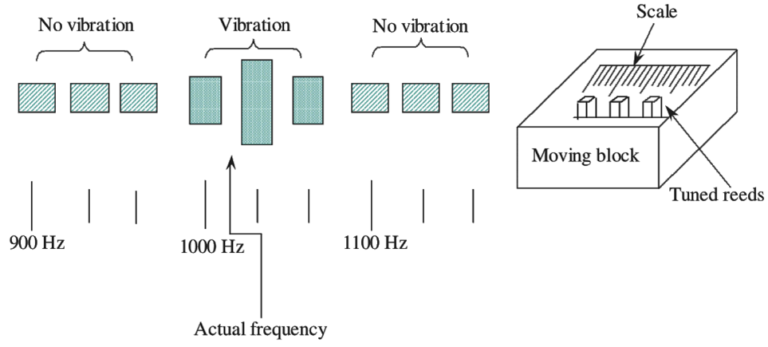 What is Mechanical Tachometer? Working Principle, Types & Diagram ...