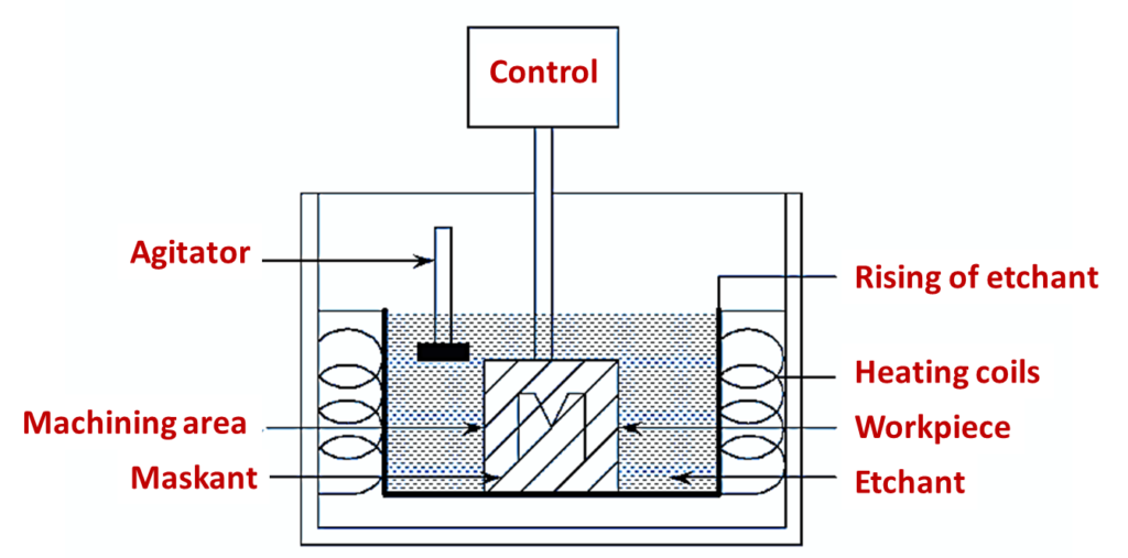 What is Chemical Machining? Process, Diagram, Advantages & Applications ...