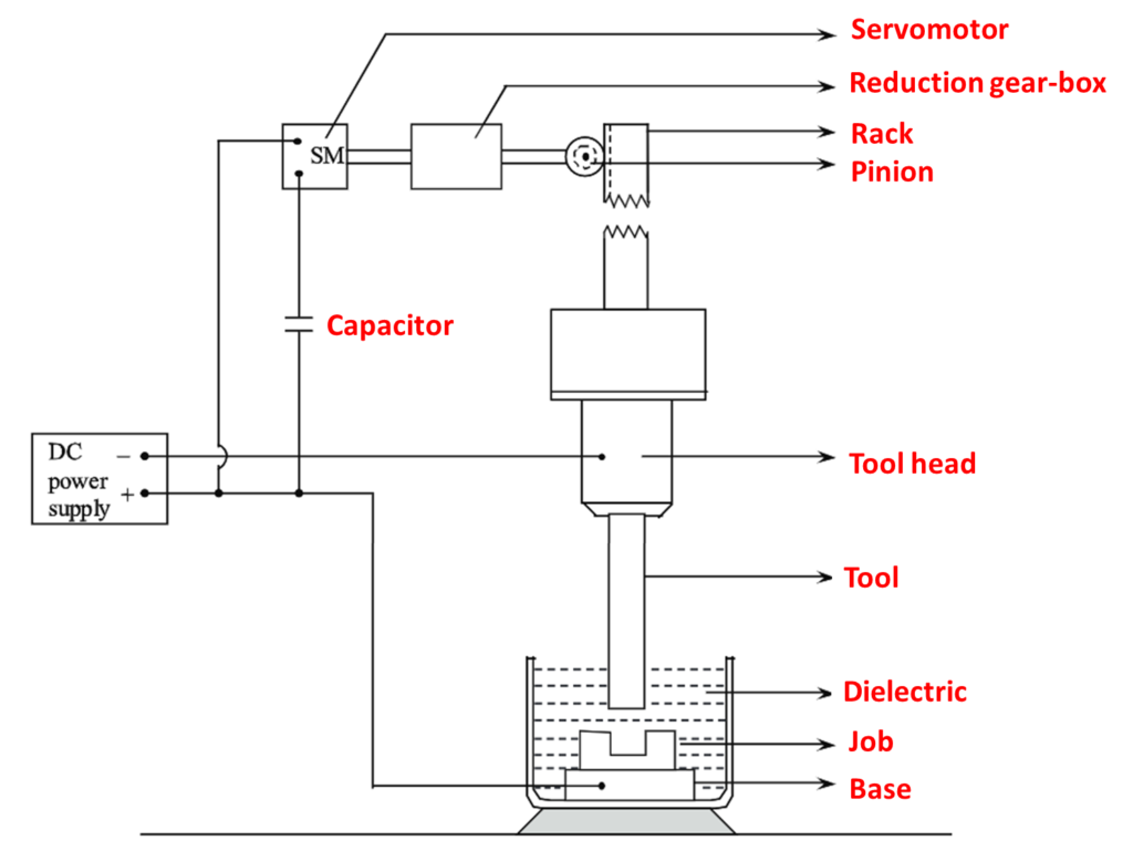 What is Electrical Discharge Machining (EDM)? Process, Diagram ...