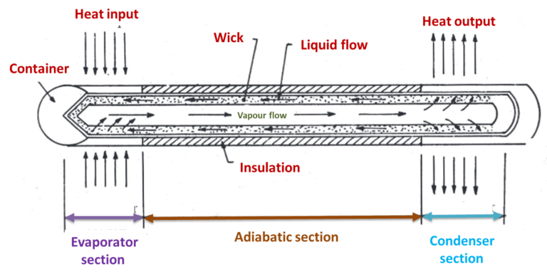 What is Heat Pipe? Working, Diagram, Types & Applications ...