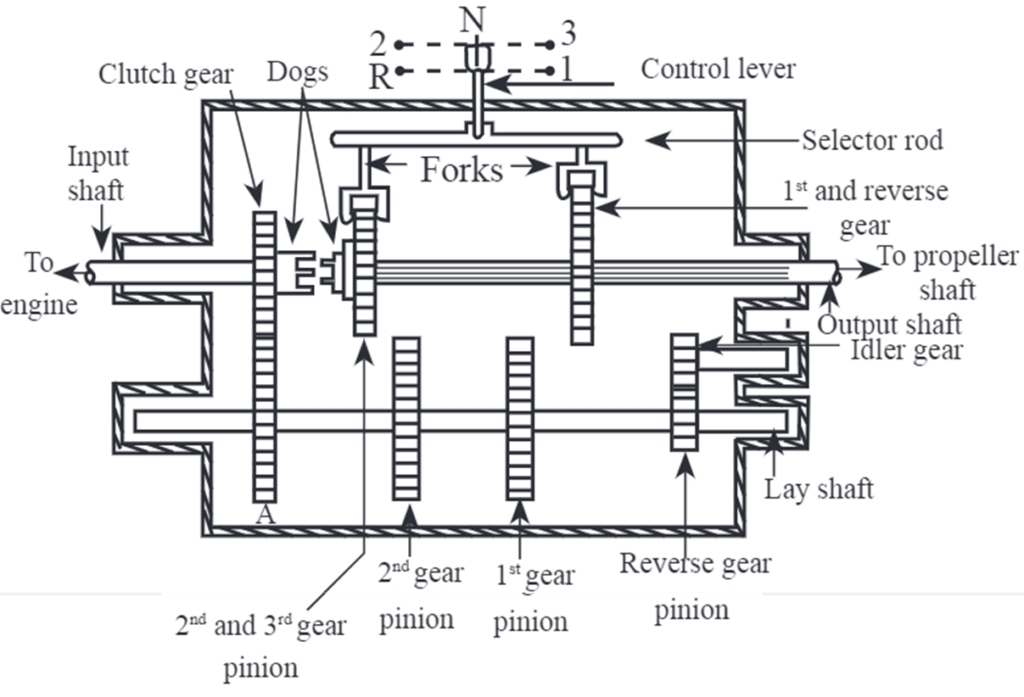 What is Sliding Mesh Gearbox? Construction, Diagram & Working ... What is Sliding Mesh Gearbox? Construction, Diagram & Working ...