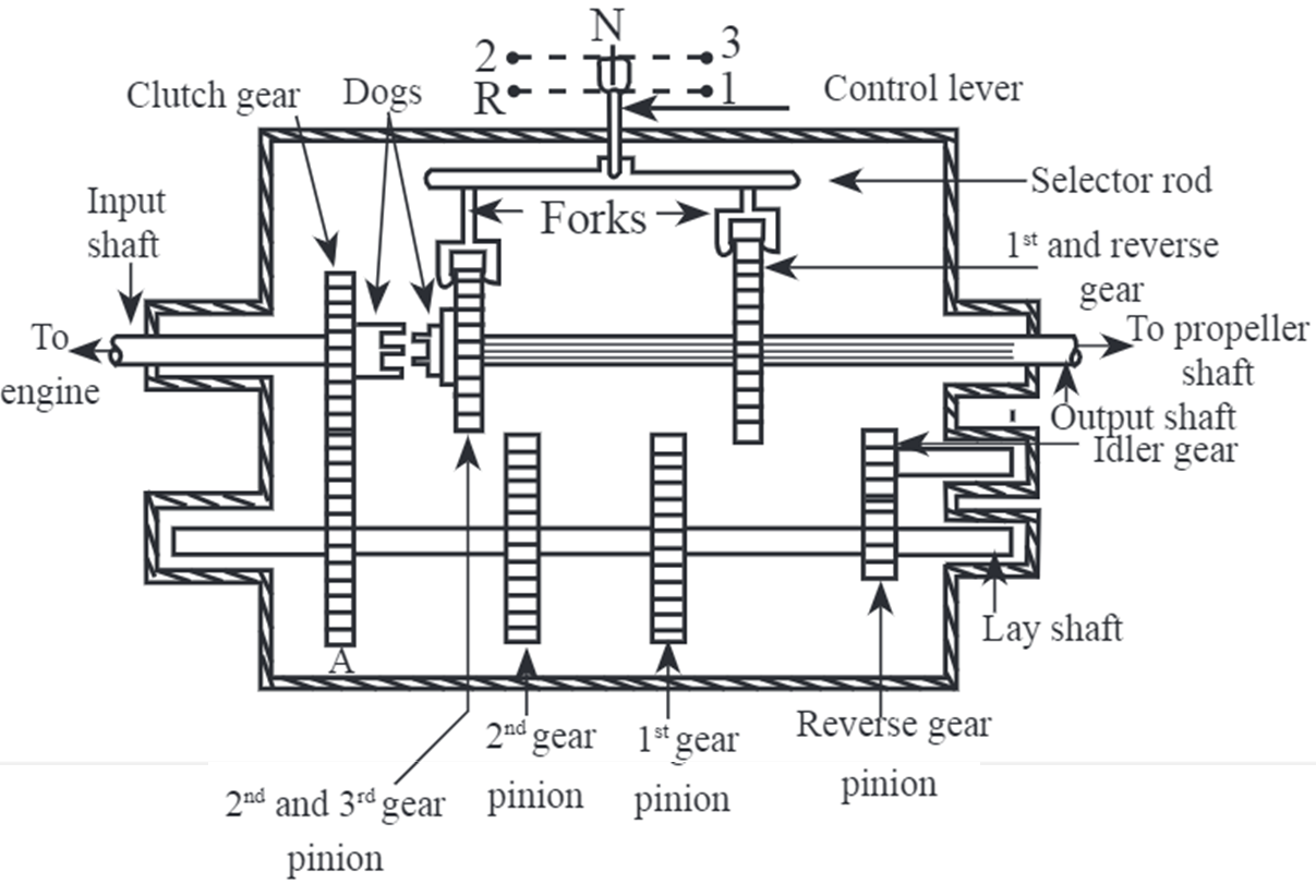 What Is Sliding Mesh Gearbox Construction Diagram Working What Is Sliding Mesh Gearbox Construction Diagram Working