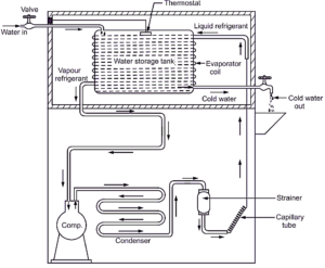 What is Water Cooler? Working, Diagram & Types - ElectricalWorkbook
