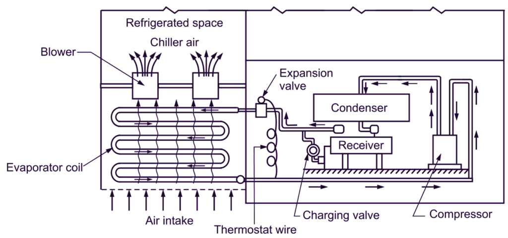 What is Cold Storage? Working, Diagram, Construction & Advantages ... What is Cold Storage? Working, Diagram, Construction & Advantages ...