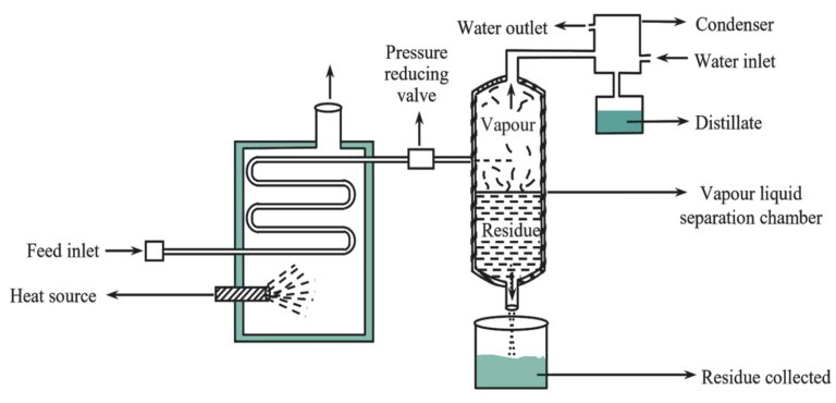 What is Flash Distillation? Working Principle, Construction, Diagram, Advantages, Disadvantages ...