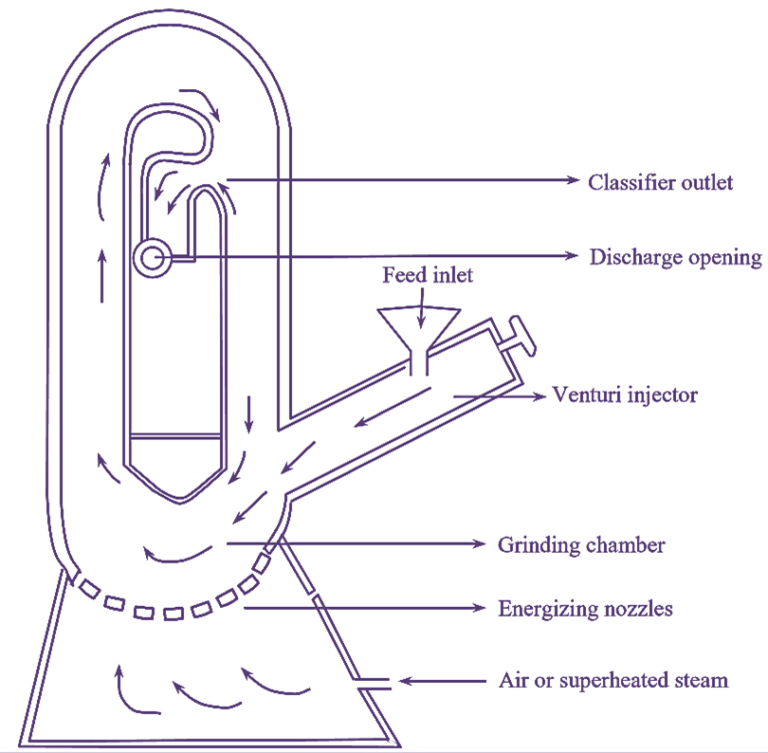 What is Fluid Energy Mill? Working Principle, Construction, Diagram ...