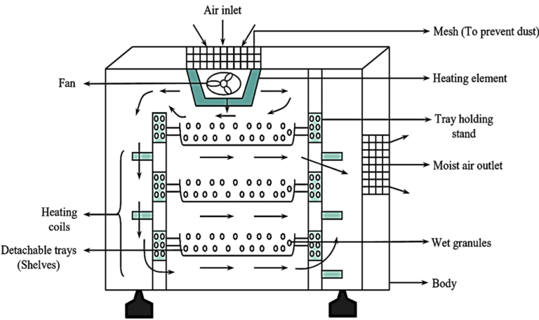 What is Tray Dryer? Working Principle, Construction, Diagram ...