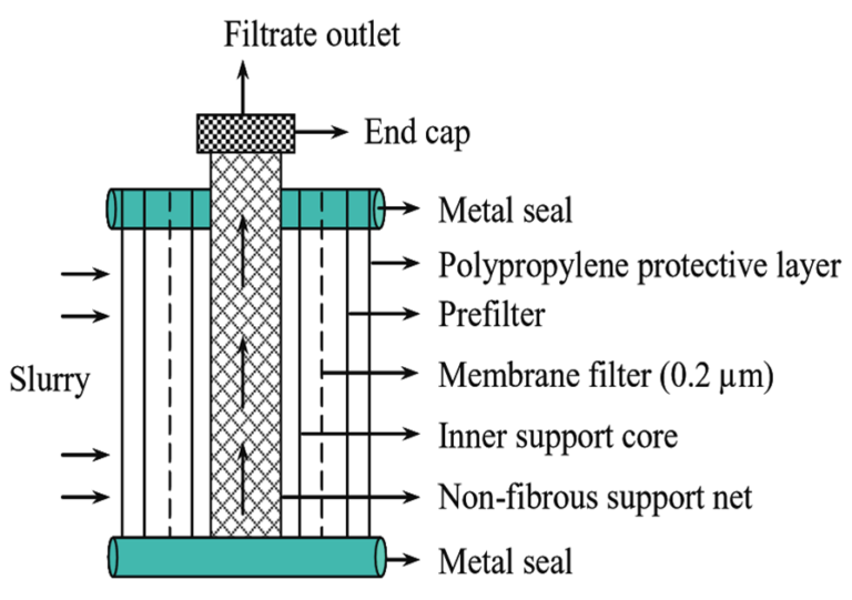 What is Cartridge Filter? Working Principle, Construction, Diagram ...