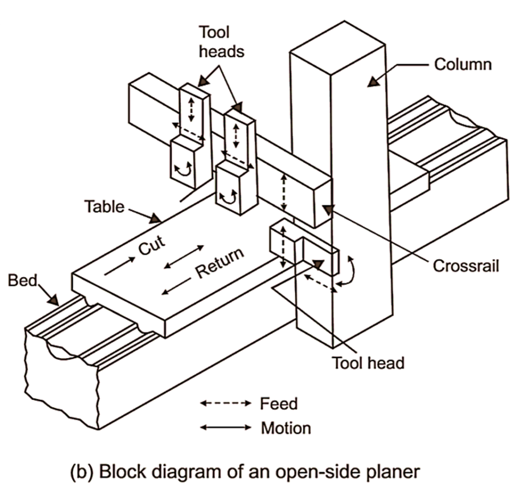 What is Planer Machine? Working, Parts, Diagram & Advantages ...
