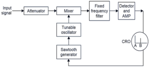 What is Spectrum Analyzer? Working Principle & Block Diagram ...