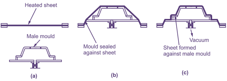 What is Vacuum Forming? Process, Applications, Products & Advantages ...