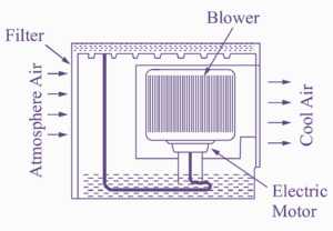 What is an Air Cooler? Working Principle, Parts & Diagram ...