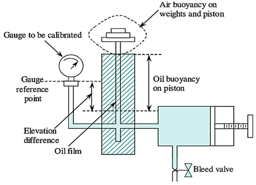 What Is Dead Weight Tester Construction Working Diagram What Is Dead Weight Tester Construction Working Diagram
