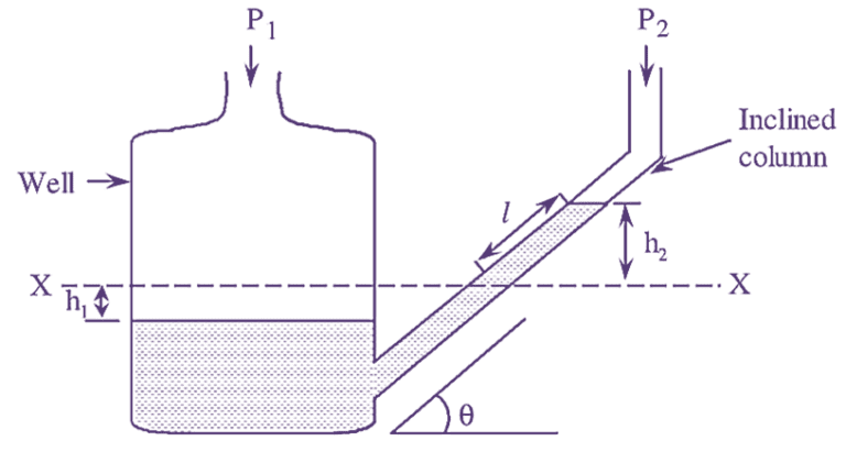 What is Inclined Tube Manometer? Working, Construction, Diagram ... What is Inclined Tube Manometer? Working, Construction, Diagram ...