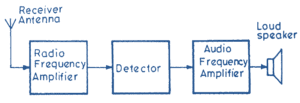 What is Radio Receiver? Block Diagram & Working - ElectricalWorkbook