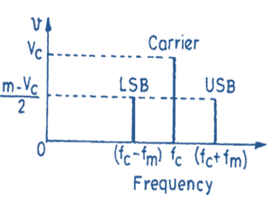 What is Amplitude Modulation (AM)? Definition, Derivation, Waveform ...